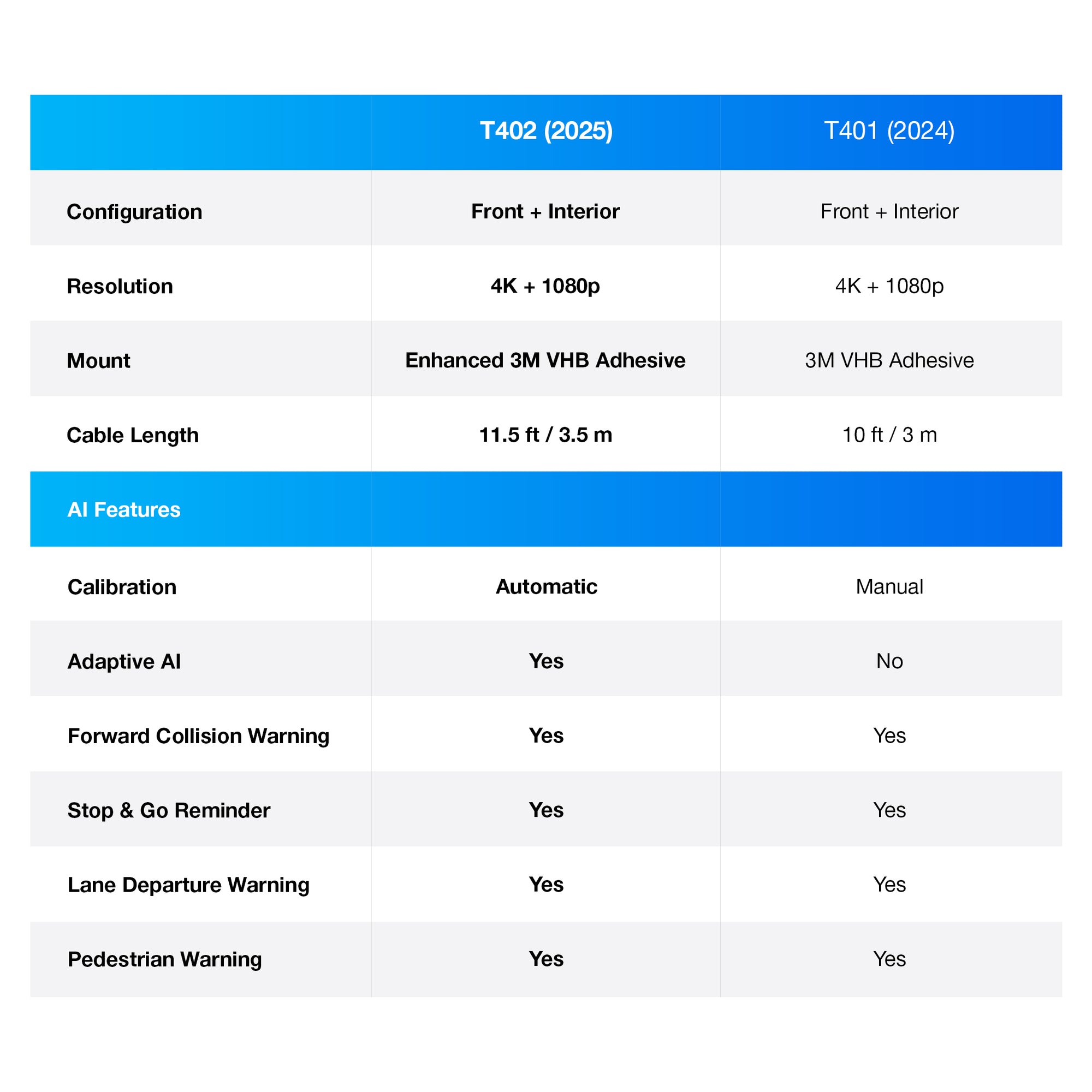 T402 Dual View 4K Dashcam with Enhanced AI features
